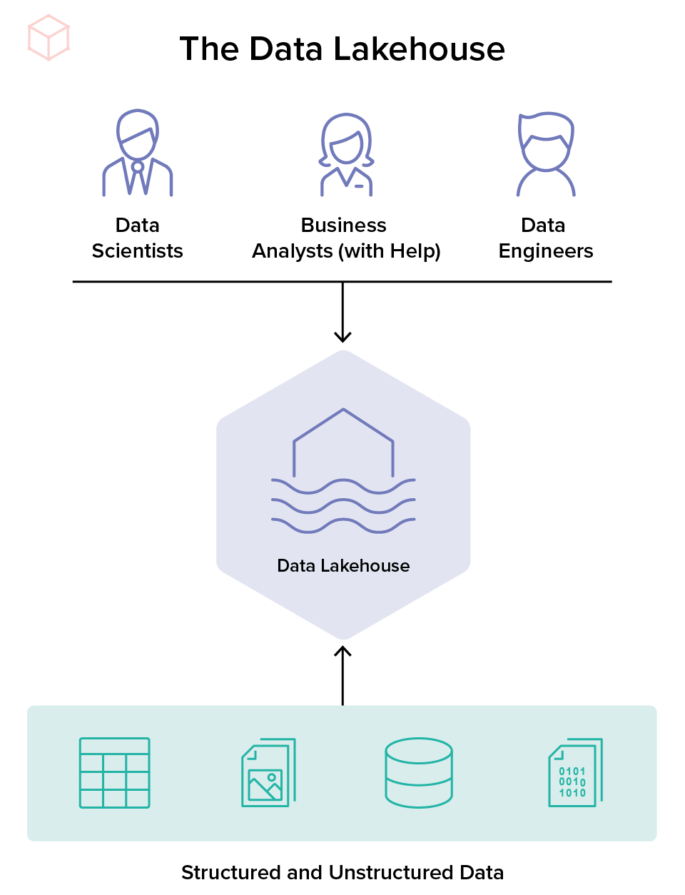 Data Lakehouse Explained: How It Works, Benefits & Challenges